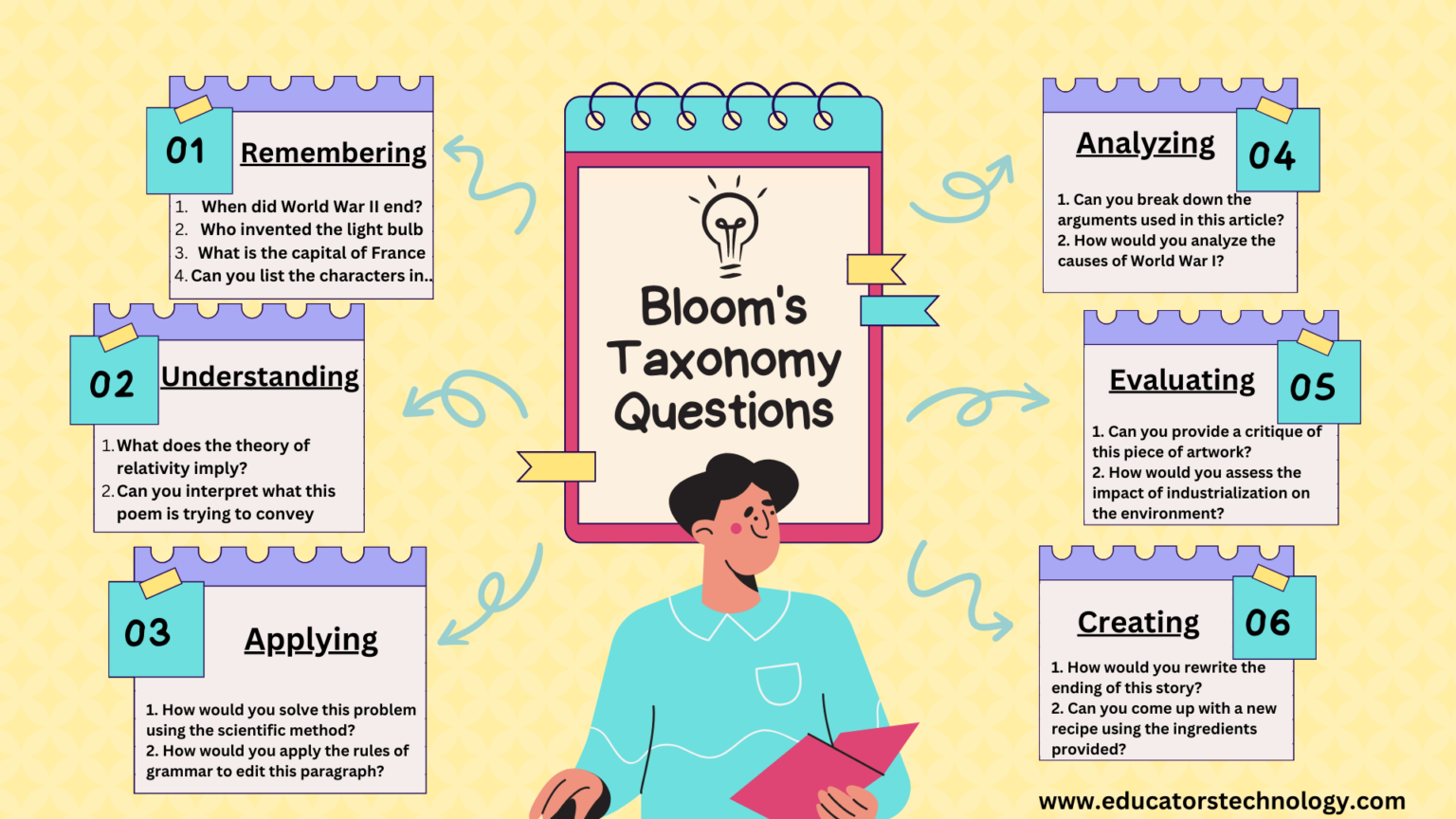 Bloom's Taxonomy Questions (Examples) - Educators Technology