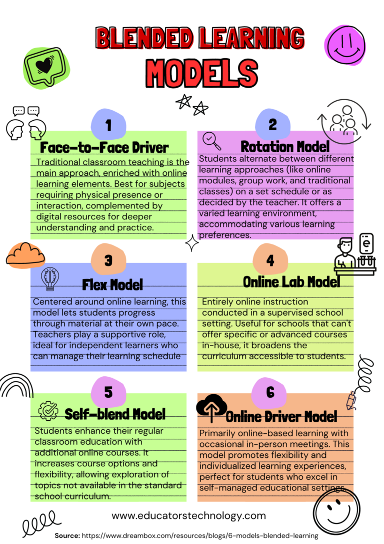 Blended Learning Models Simply Explained - Educators Technology