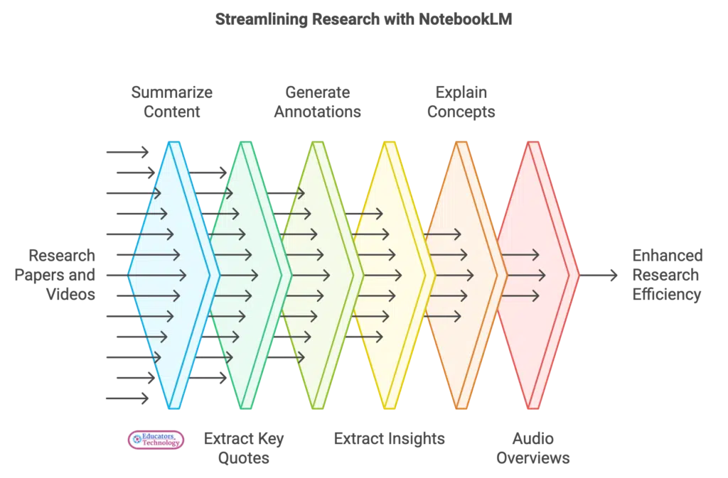 NotebookLM- A Powerful AI Research Assistant - Educators Technology