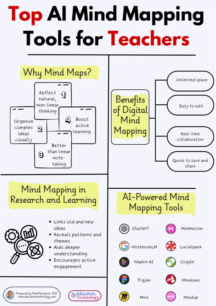 Best AI Mind Mapping Tools for Teachers and Researchers - Educators ...