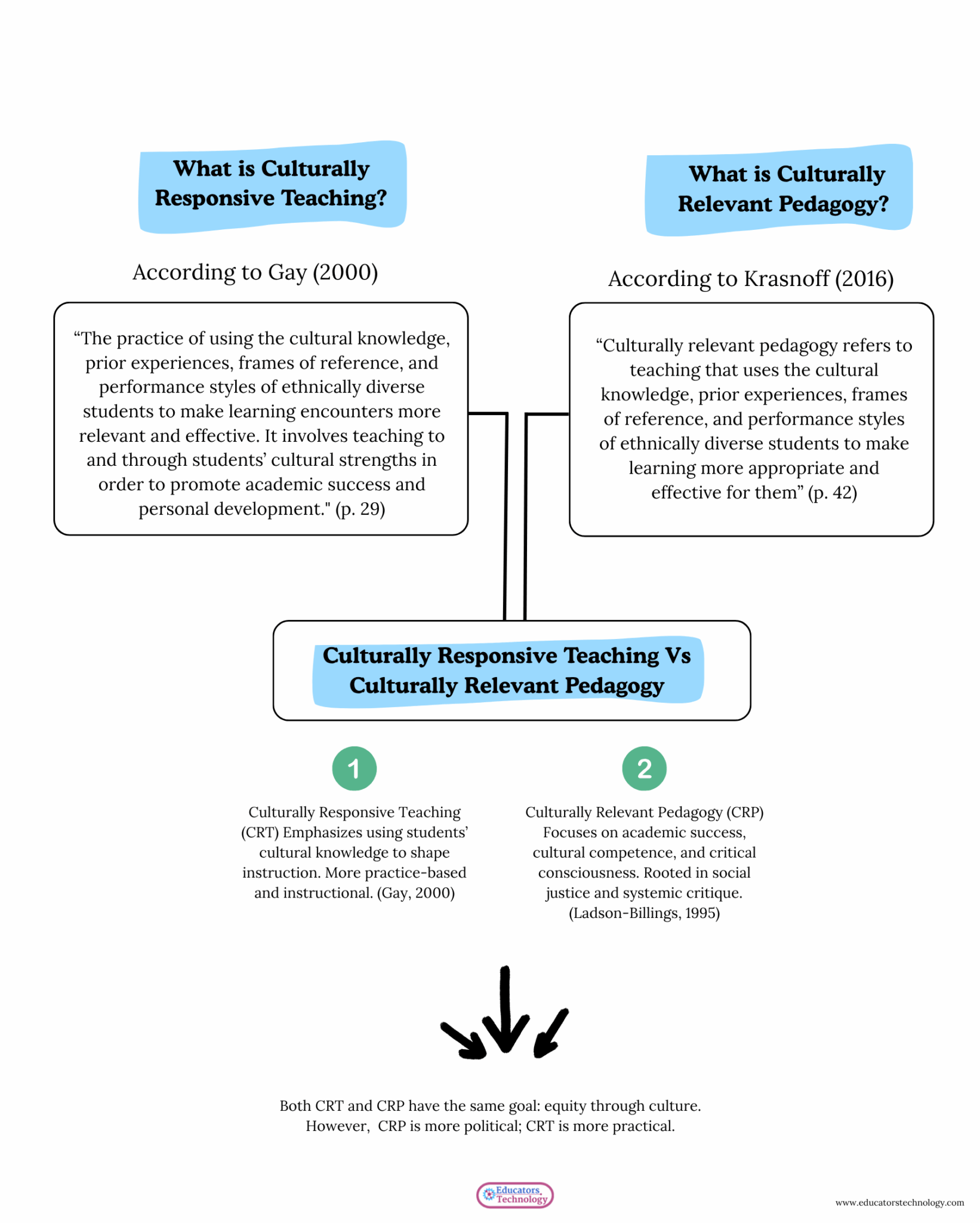Culturally Responsive Teaching Simply Explained - Educators Technology