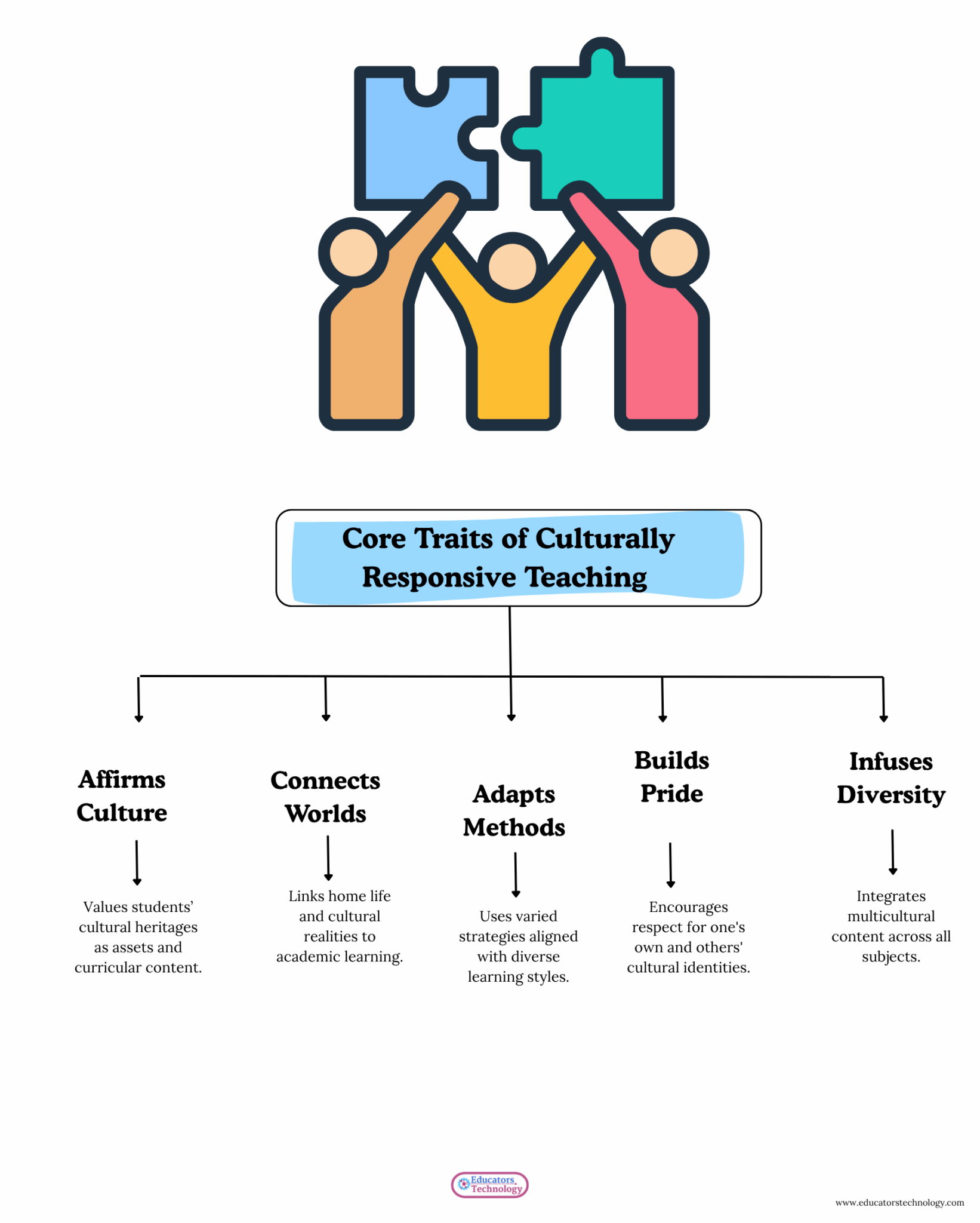 Culturally Responsive Teaching Simply Explained - Educators Technology